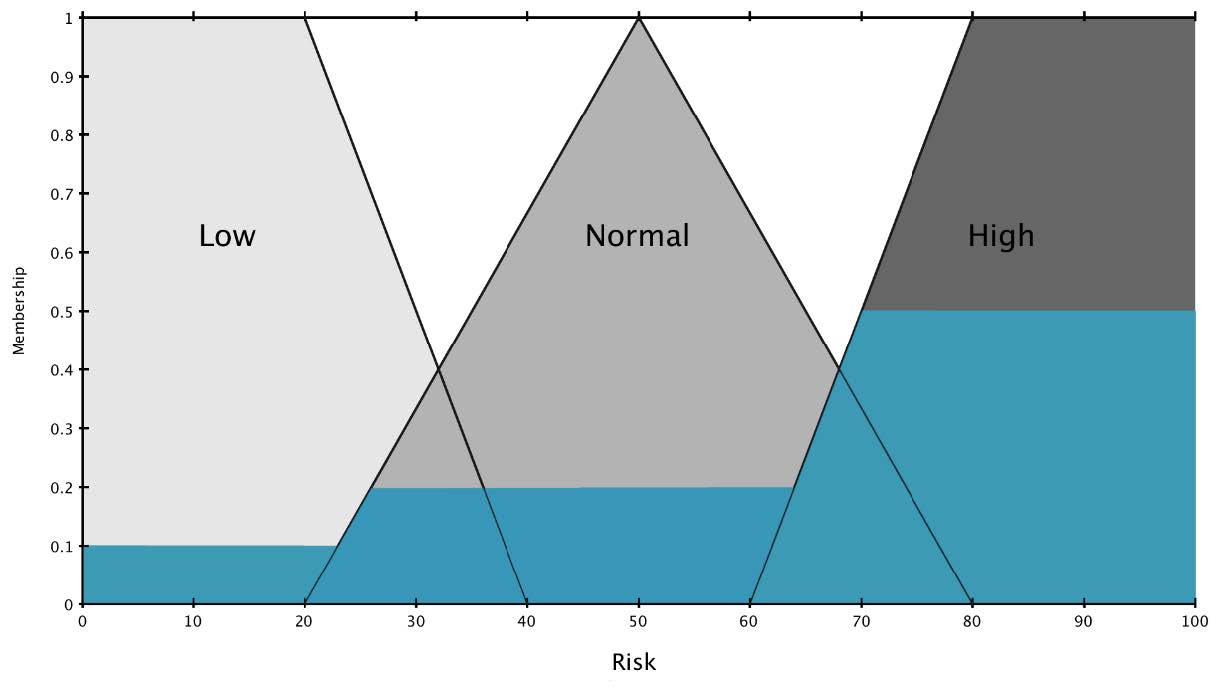 Risk Scoring - ComplyRadar